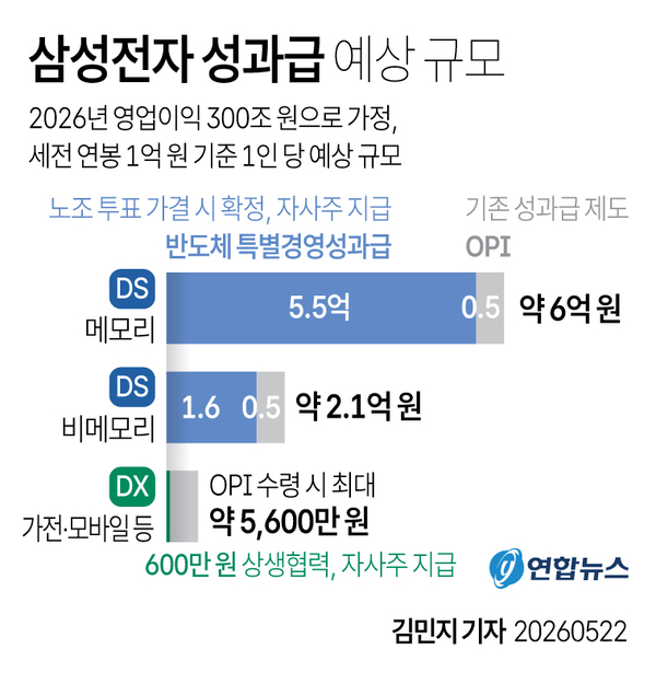 삼성전자 연봉, 세전 7억원 보통 회사원 14배?…중기 근로자 “상대적 박탈감 느낀다”